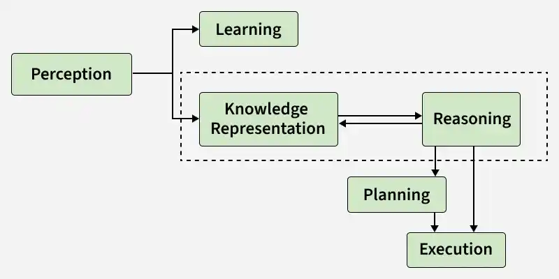 Knowledge Representation in AI - GeeksforGeeks