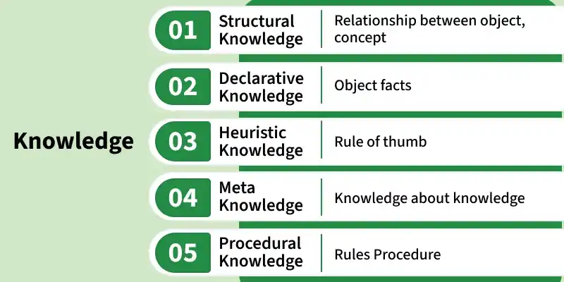 Knowledge Representation in AI - GeeksforGeeks