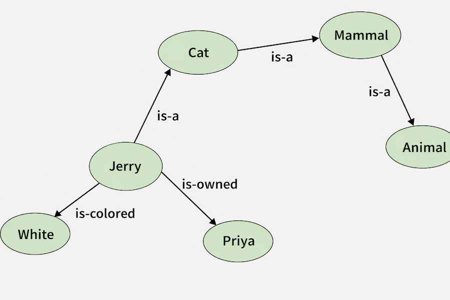 Knowledge Representation in AI - GeeksforGeeks