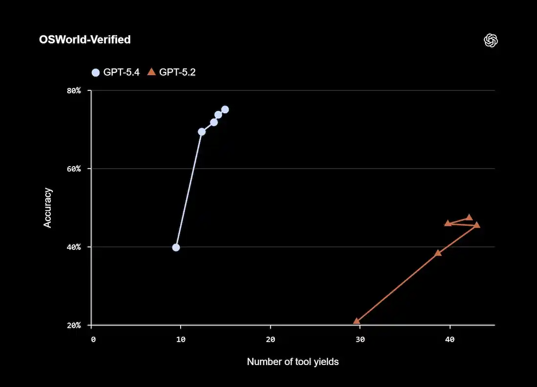 GPT-5.4 - GeeksforGeeks