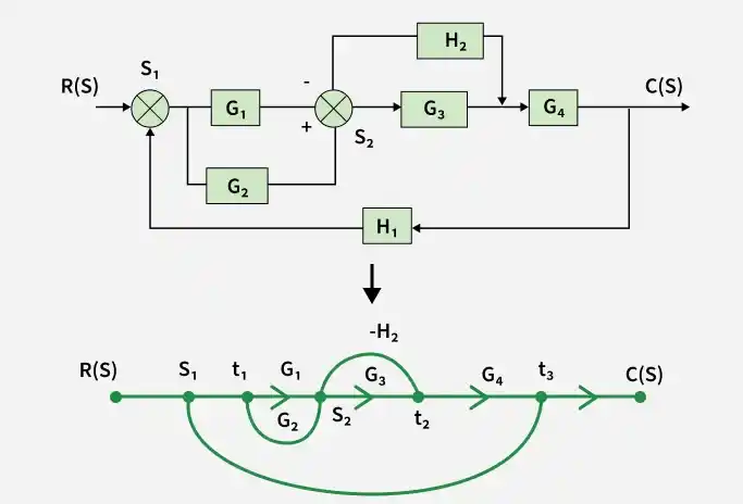 Basic Elements of Signal Flow Graph - GeeksforGeeks