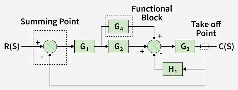 Conversion of Block Diagrams into Signal Flow Graphs - GeeksforGeeks