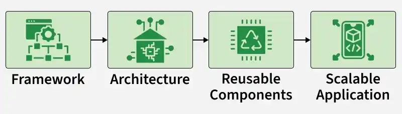 Introduction to Frameworks - GeeksforGeeks
