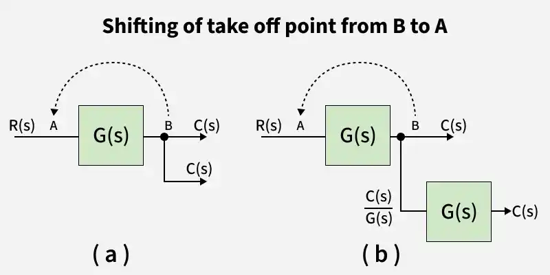 Block Diagram Reduction Rules - GeeksforGeeks