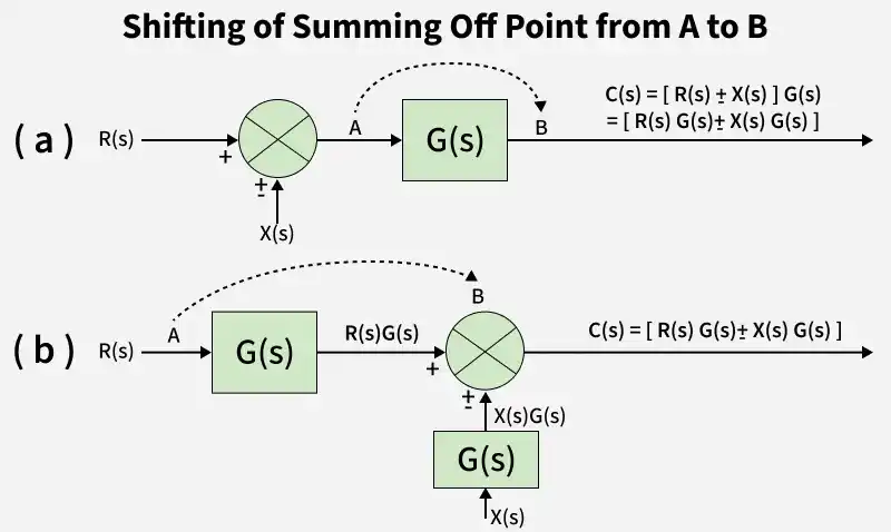 Block Diagram Reduction Rules - GeeksforGeeks