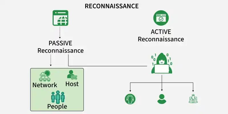 5 Phases of Hacking - GeeksforGeeks