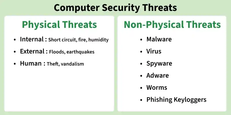 Computer Security Threats - GeeksforGeeks