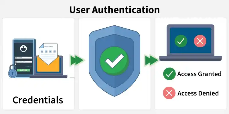User Authentication and its Importance - GeeksforGeeks