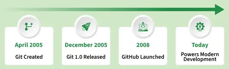 History of Git - GeeksforGeeks