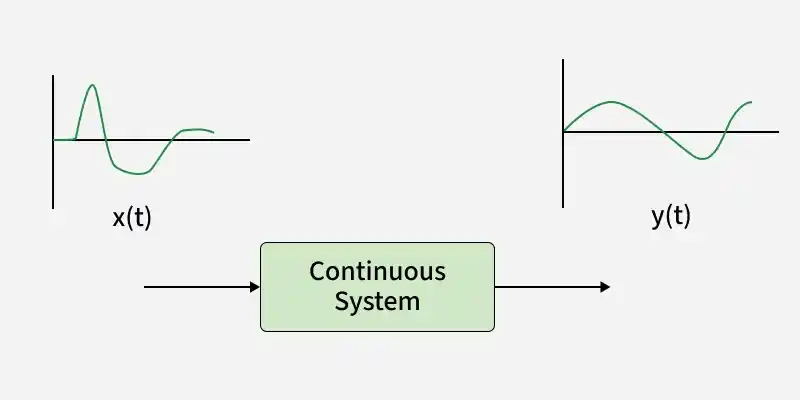 Continuous Time and Discrete Time Control Systems - GeeksforGeeks