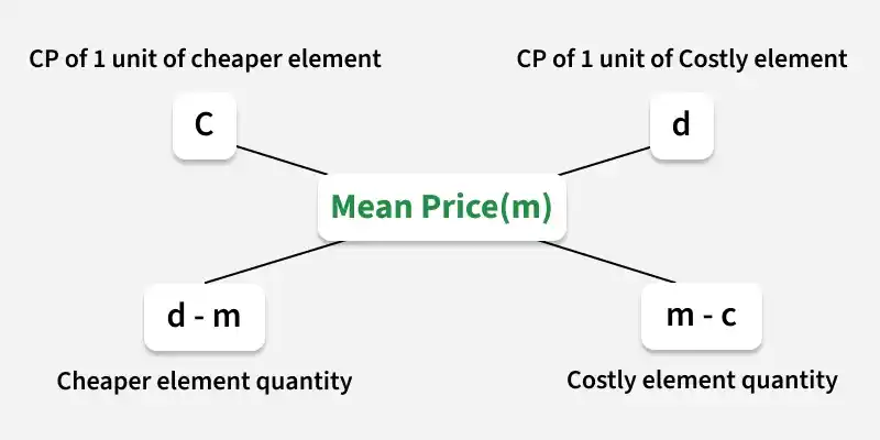 Mixture and Alligation - GeeksforGeeks