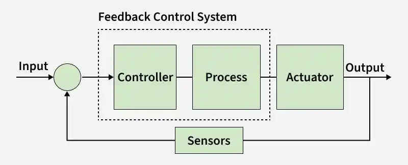 Classification of Control Systems - GeeksforGeeks