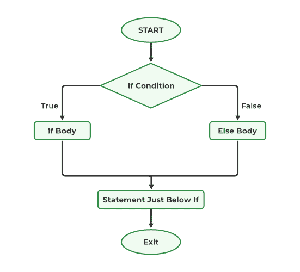 If Else Statement in Programming - GeeksforGeeks