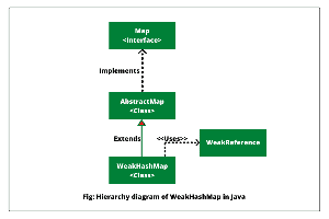 WeakHashMap Class in Java - GeeksforGeeks