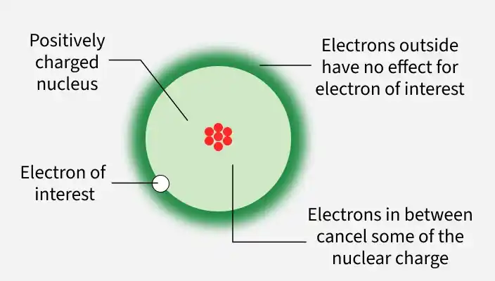 Electron Gain Enthalpy - Definition, Variation and Factors - GeeksforGeeks