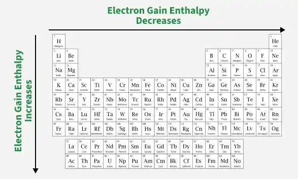 Electron Gain Enthalpy - Definition, Variation and Factors - GeeksforGeeks