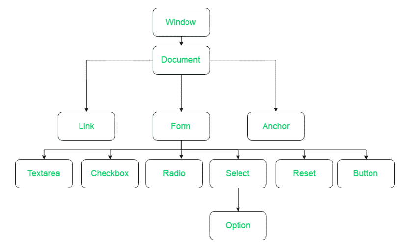 What is HTML DOM ? - GeeksforGeeks