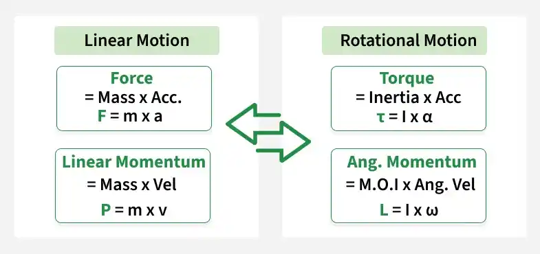 Torque and Angular Momentum - GeeksforGeeks