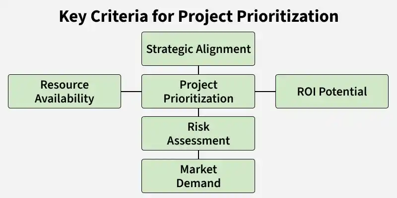 Project-Management Archives - GeeksforGeeks