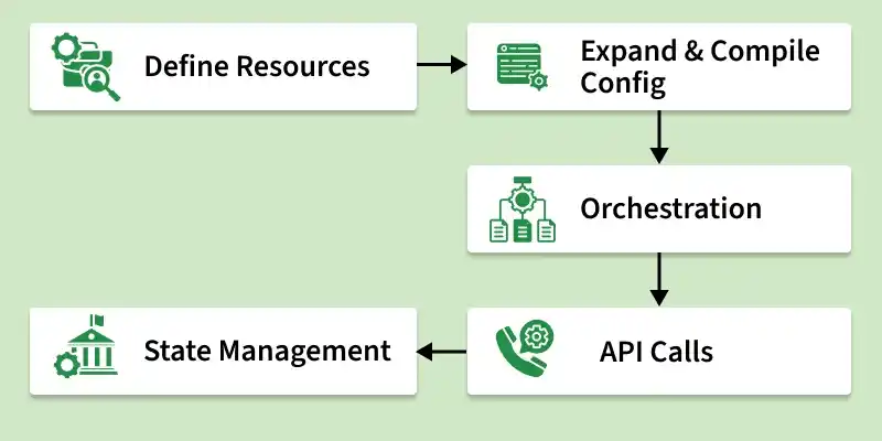 Google Cloud Deployment Manager - GeeksforGeeks