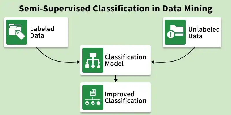 Semi Supervised Classification - GeeksforGeeks