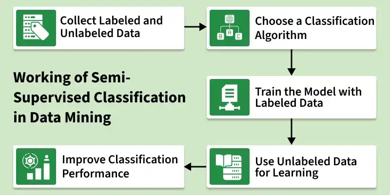 Semi Supervised Classification - GeeksforGeeks