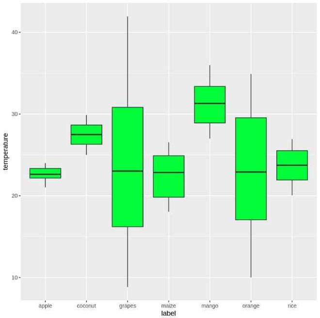 Box plot in R using ggplot2 - GeeksforGeeks