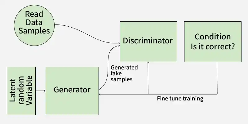 Generative Adversarial Network (GAN) - GeeksforGeeks