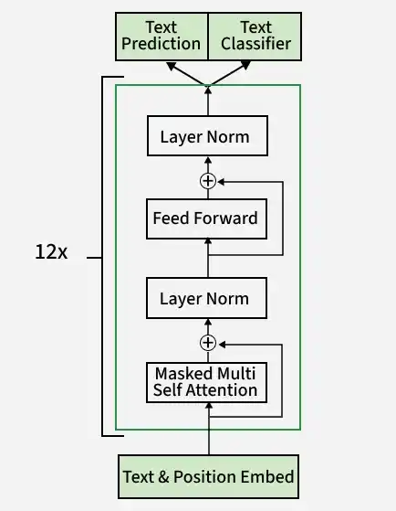 Introduction to Generative Pre-trained Transformer (GPT) - GeeksforGeeks