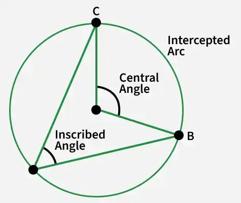 Inscribed Angles - GeeksforGeeks