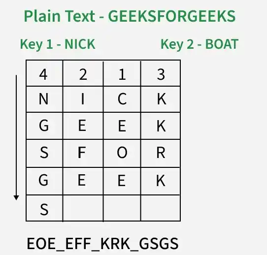 Transposition Cipher Techniques in Cryptography - GeeksforGeeks