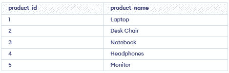 Nested Select Statement in MySQL - GeeksforGeeks