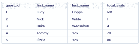 Nested Select Statement in MySQL - GeeksforGeeks