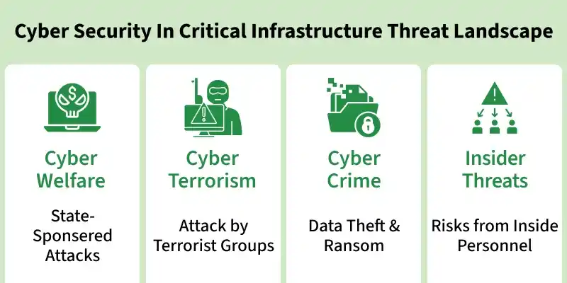 Understanding Cyber Security in Critical Infrastructure - GeeksforGeeks
