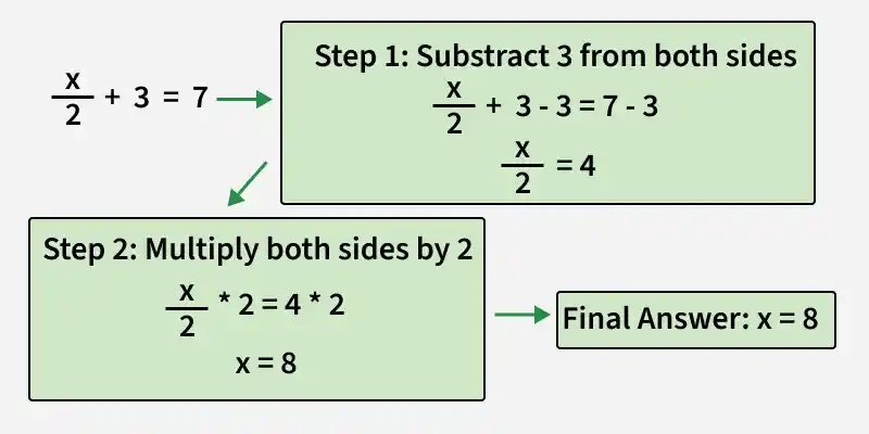 Solving Multi-Step Linear Equations with Fractions - GeeksforGeeks