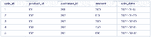 MySQL MIN() Function - GeeksforGeeks