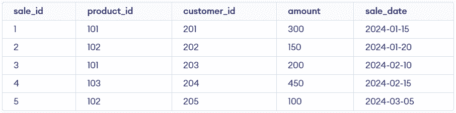 MySQL MIN() Function - GeeksforGeeks