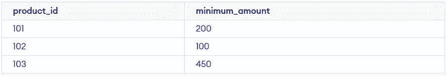 MySQL MIN() Function - GeeksforGeeks