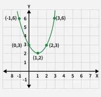 Graphing Function - GeeksforGeeks