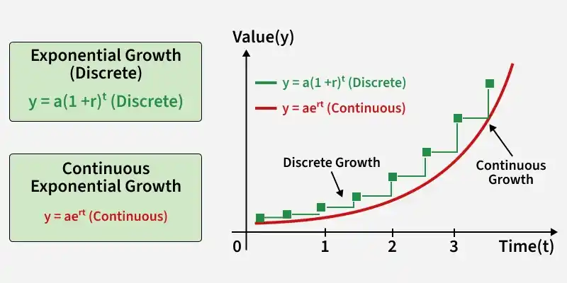 Exponential Growth Formula - GeeksforGeeks