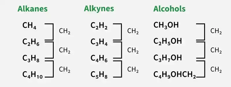 Homologous Series - GeeksforGeeks
