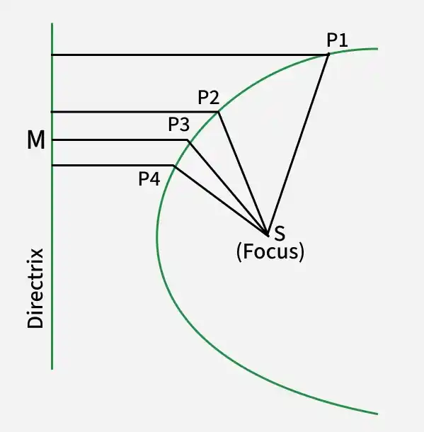 Focus And Directrix Of A Parabola Geeksforgeeks