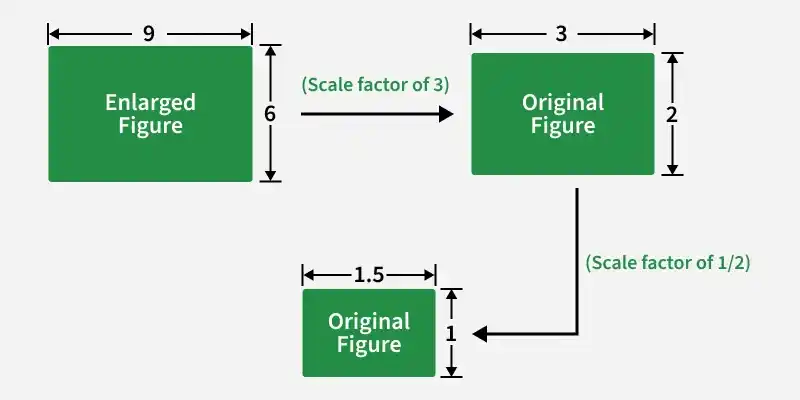 Scale Factor - GeeksforGeeks