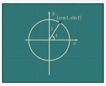 Unit Circle - GeeksforGeeks