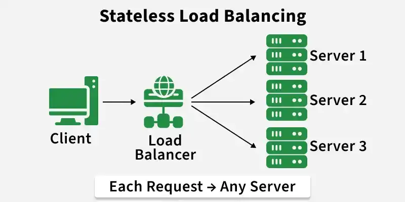 Stateless Vs Stateful Load Balancing - GeeksforGeeks