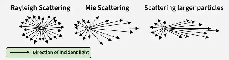 Scattering of Light - GeeksforGeeks