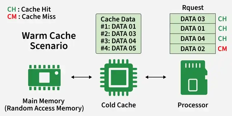Cold and Warm Cache in System Design - GeeksforGeeks