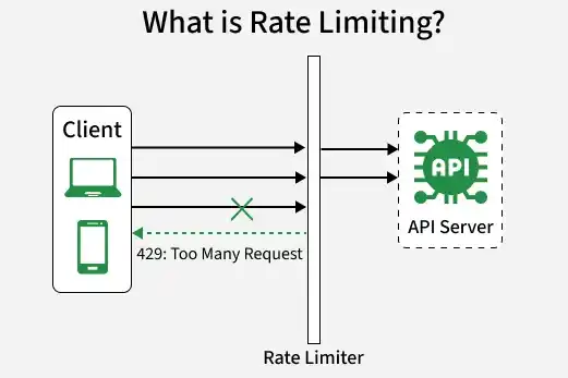 Rate Limiting in System Design - GeeksforGeeks