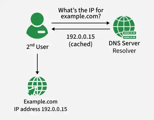 DNS Caching - GeeksforGeeks
