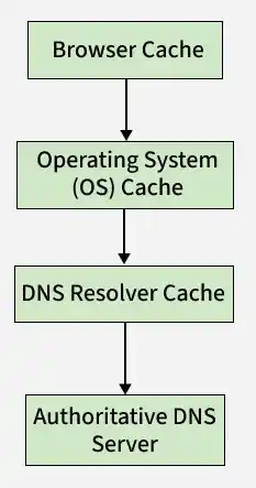 DNS Caching - GeeksforGeeks